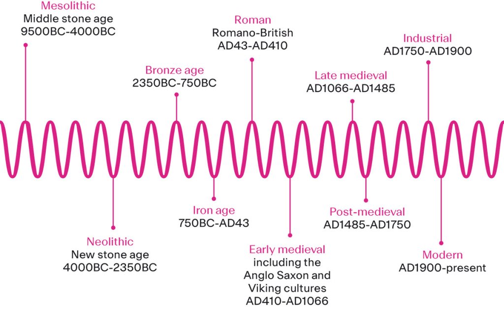 Guide to Man's Historical Periods - East Surrey Museum
